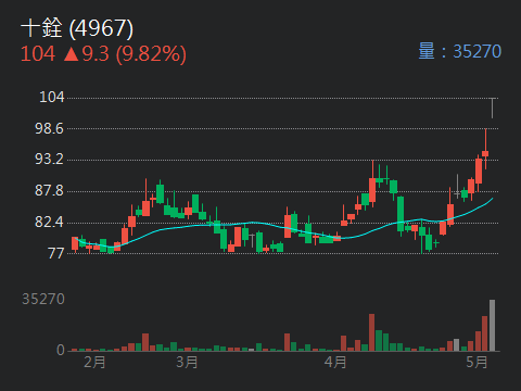 4967 十銓 - 明日再來一根吧｜CMoney 股市爆料同學會