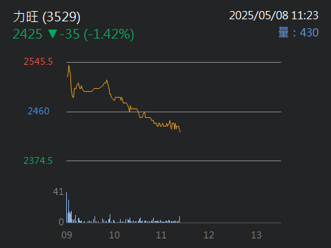 3529 力旺 - 破10日最低了吐血｜股市爆料同學會