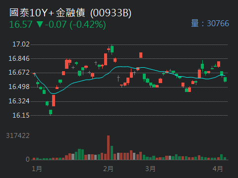 00933B 國泰10Y+金融債 - 00933B vs 00937B 如這2檔要擇一定期定額該選...｜股市爆料同學會