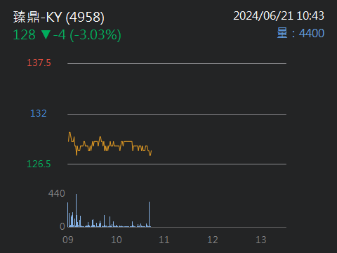 4958 臻鼎-KY - 這是發生什麼事｜股市爆料同學會
