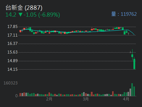 2887 台新新光金 - 不用看了｜CMoney 股市爆料同學會