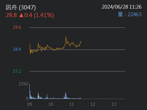 3047 訊舟 - 感覺今天有機會過30！希望當沖...｜CMoney 股市爆料同學會