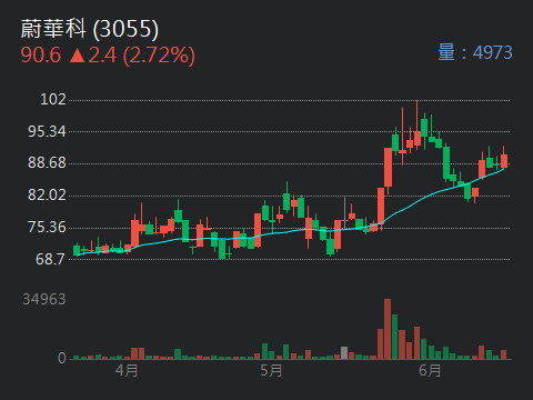 3055 蔚華科 - 出貨台點名股價有得盤了｜CMoney 股市爆料同學會