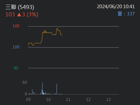 5493 三聯 - 還沒有除息｜CMoney 股市爆料同學會
