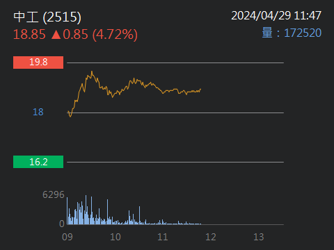 2515 中工 - 哥~~ 你要吃威而鋼嗎？ 液態...｜CMoney 股市爆料同學會