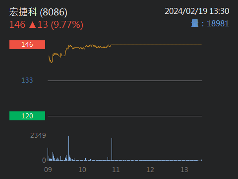 8086 宏捷科 - 想了解｜CMoney 股市爆料同學會