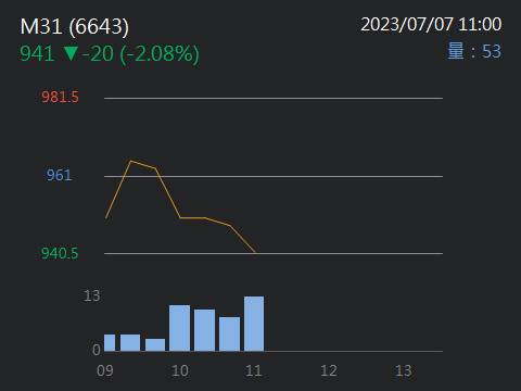 6643 M31 - m31 你怎麼上不去了｜CMoney 股市爆料同學會