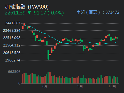TWA00 加權指數 - 均760被嘎20幾點沒差辣，多...｜CMoney 股市爆料同學會