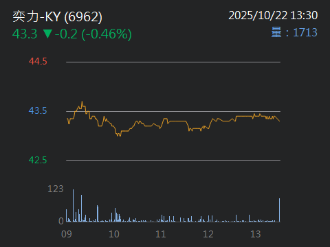 奕力-KY(TPE:6962) 今日股價、行情討論｜股市爆料同學會
