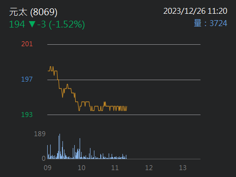 8069 元太 - 大盤上漲無量，很容易就回檔！小...｜CMoney 股市爆料同學會