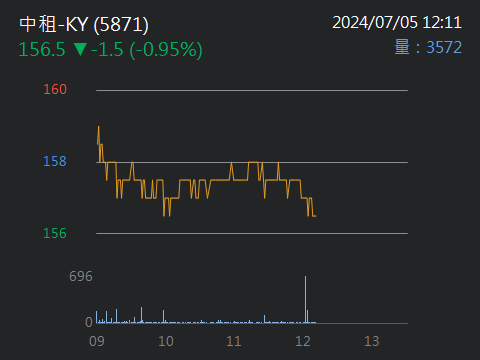 5871 中租-KY - 配息後，投信就開始賣了！｜CMoney 股市爆料同學會