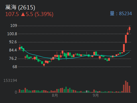 2615 萬海 - https://news.mitake.com.tw/htm...｜股市爆料同學會