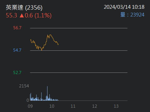 2356 英業達 - 每天表演同樣的戲碼 假勃起不累...｜CMoney 股市爆料同學會