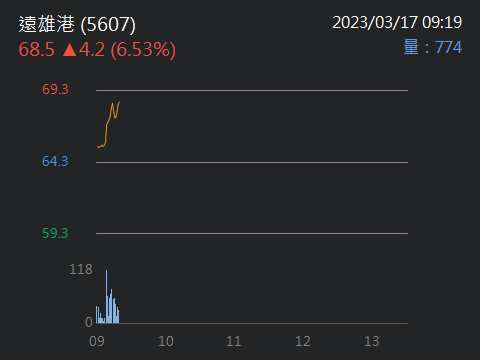 5607 遠雄港 - 熱身完畢 第一節開始｜CMoney 股市爆料同學會