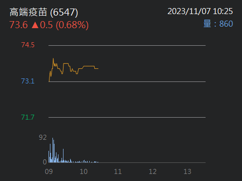 6547 高端疫苗 - 恐怖情人好多！ 股價不跌 是沒...｜CMoney 股市爆料同學會