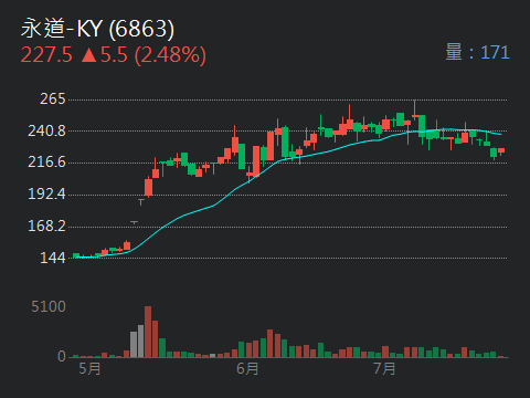 6863 永道-KY - 哈！看來要被強迫除息了｜CMoney 股市爆料同學會