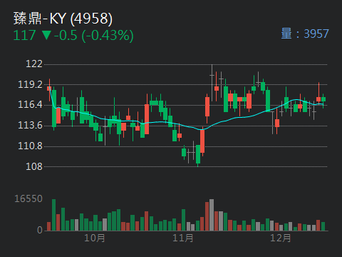 4958 臻鼎-KY - AI手機會是趨勢嗎?明年蘋果會出嗎?如果是的話，對臻鼎後續貢...｜股市爆料同學會