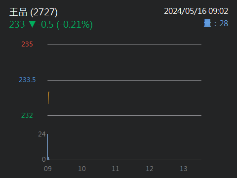 2727 王品 - 感覺受到詛咒......｜CMoney 股市爆料同學會