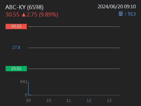 6598 ABC-KY - 又一隻小妖！「這檔生技」連噴4...｜CMoney 股市爆料同學會