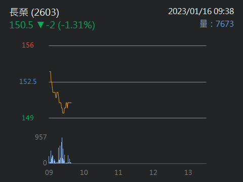2603 長榮 - https://youtu.b...｜CMoney 股市爆料同學會