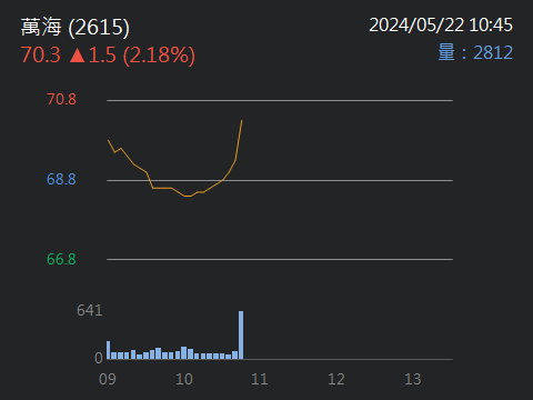 2615 萬海 - 準備啟航｜CMoney 股市爆料同學會