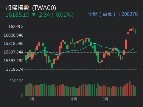 TWA00 加權指數 - 幫我按破50讚好嗎 拜托愛你們...｜CMoney 股市爆料同學會