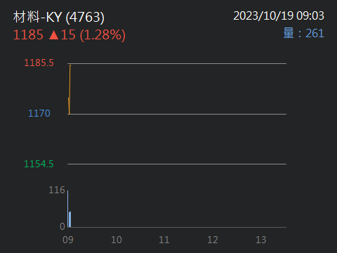 4763 材料-KY - 有不少人酸材料KY會補跌？其實...｜CMoney 股市爆料同學會