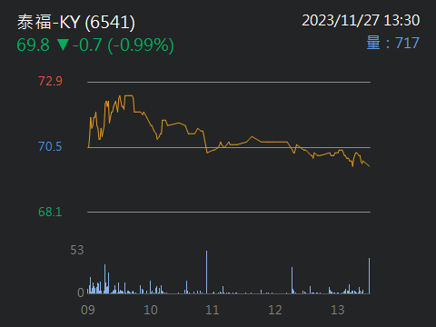 6541 泰福-KY - 理論上今天是公佈消息的最後期限...｜CMoney 股市爆料同學會