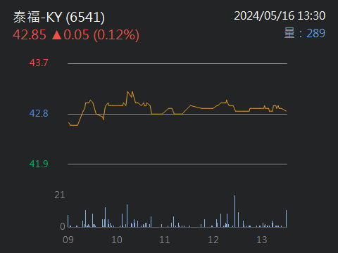 6541 泰福-KY - 不好意思今天收紅啦 某位80%...｜CMoney 股市爆料同學會