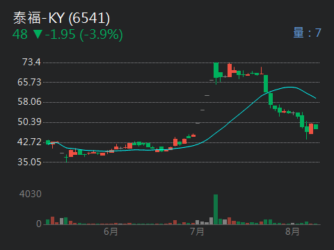 泰福-KY(6541) - 今日股價走勢+泰福-KY討論區