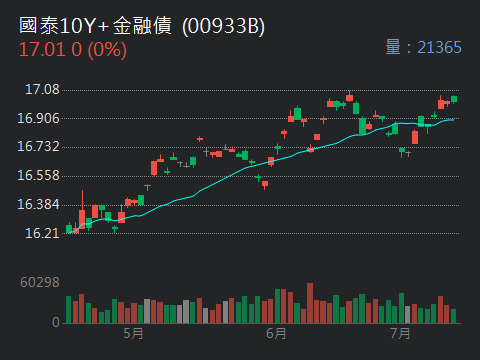 00933B 國泰10Y+金融債 - 美6月CPI3%，季調整-0.1%，比預期還好，10美債殖利...｜CMoney 股市爆料同學會