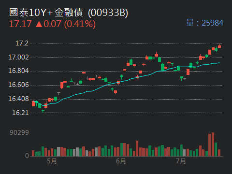 00933B 國泰10Y+金融債 - 今晚費半跳空慘殺散戶，如我前言...｜CMoney 股市爆料同學會
