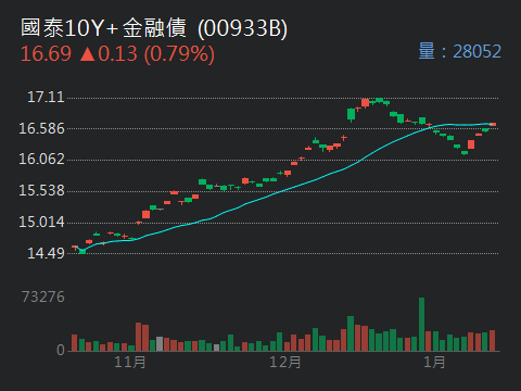00933B 國泰10Y+金融債 - 談談00933B，A級投等級優...｜CMoney 股市爆料同學會