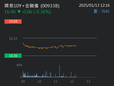 國泰10Y+金融債(00933B)ETF-今日股票股價與歷史行情走勢