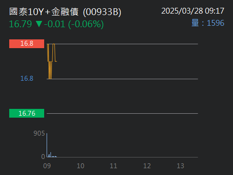 00933B 國泰10Y+金融債 - 我前面的就提到台股高檔危險性，台指周線圖已短期死亡交叉，2個...｜股市爆料同學會
