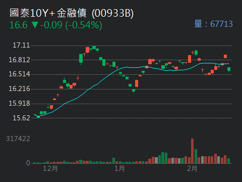 00933B 國泰10Y+金融債 - 投資理財學問之深，一輩子也探究...｜CMoney 股市爆料同學會