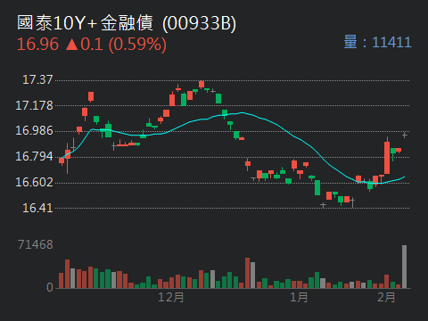 00933B 國泰10Y+金融債 - 我的00933B1年3個月成績，中間有含00687轉0093...｜股市爆料同學會