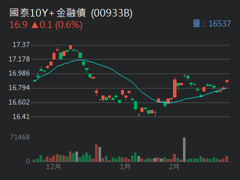 國泰10Y+金融債(00933B)ETF-今日股票股價與歷史行情走勢