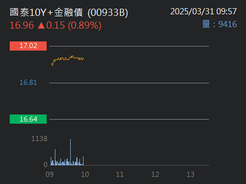 00933B 國泰10Y+金融債 - 今天台股慘嗄，想了想，我把00953轉300張00687、2...｜股市爆料同學會