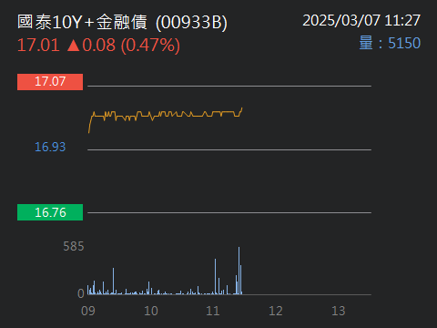 00933B 國泰10Y+金融債 - 台指2萬-2萬3，入住3兆，台積電至美設廠待數年後，便知。 ...｜CMoney 股市爆料同學會