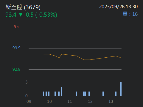 3679 新至陞 - 新至陞今天的法說會 簡報:https://mops.twse...｜股市爆料同學會