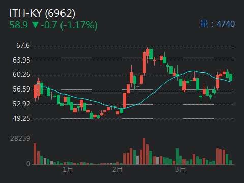 6962 ITH-KY - ITH-KY (6962) 2025/03/24 技術分析與...｜股市爆料同學會