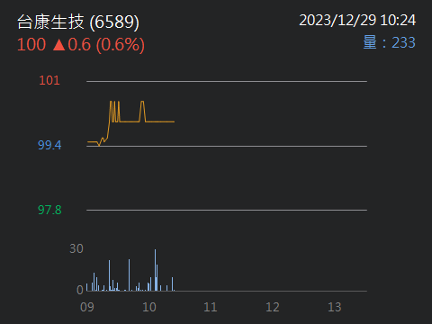 6589 台康生技 - 再跌破100就空｜CMoney 股市爆料同學會