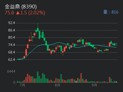 8390 金益鼎 - https://ec.ltn.com.tw/article/...｜股市爆料同學會