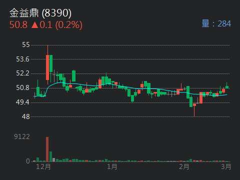 8390 金益鼎 - https://ec.ltn.com.tw/article/...｜股市爆料同學會