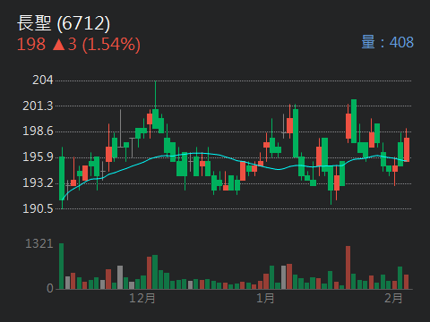 6712 長聖 - https://news.gbimonthly.com/tw...｜股市爆料同學會