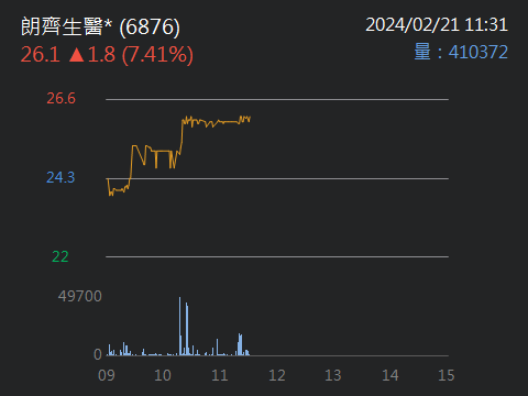 6876 朗齊生醫* - https://tw.news.yahoo.com/%E6%...｜CMoney 股市爆料同學會