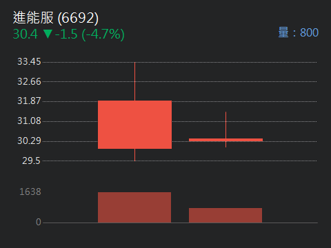6692 進能服 - https://tw.news...｜CMoney 股市爆料同學會