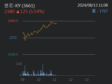 3661 世芯-KY - IP今天換世芯帶頭群攻..智原...｜CMoney 股市爆料同學會