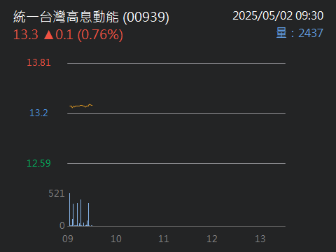 統一台灣高息動能(TPE:00939)-今日股價與歷史行情走勢